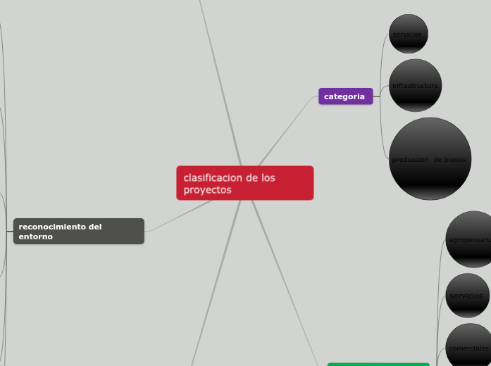 clasificacion de los proyectos - Mind Map